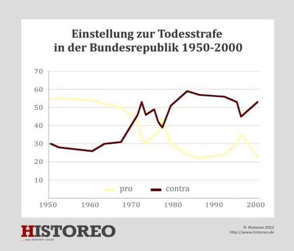 1952: Keine Wiedereinführung der Todesstrafe in Deutschland - HISTOREO